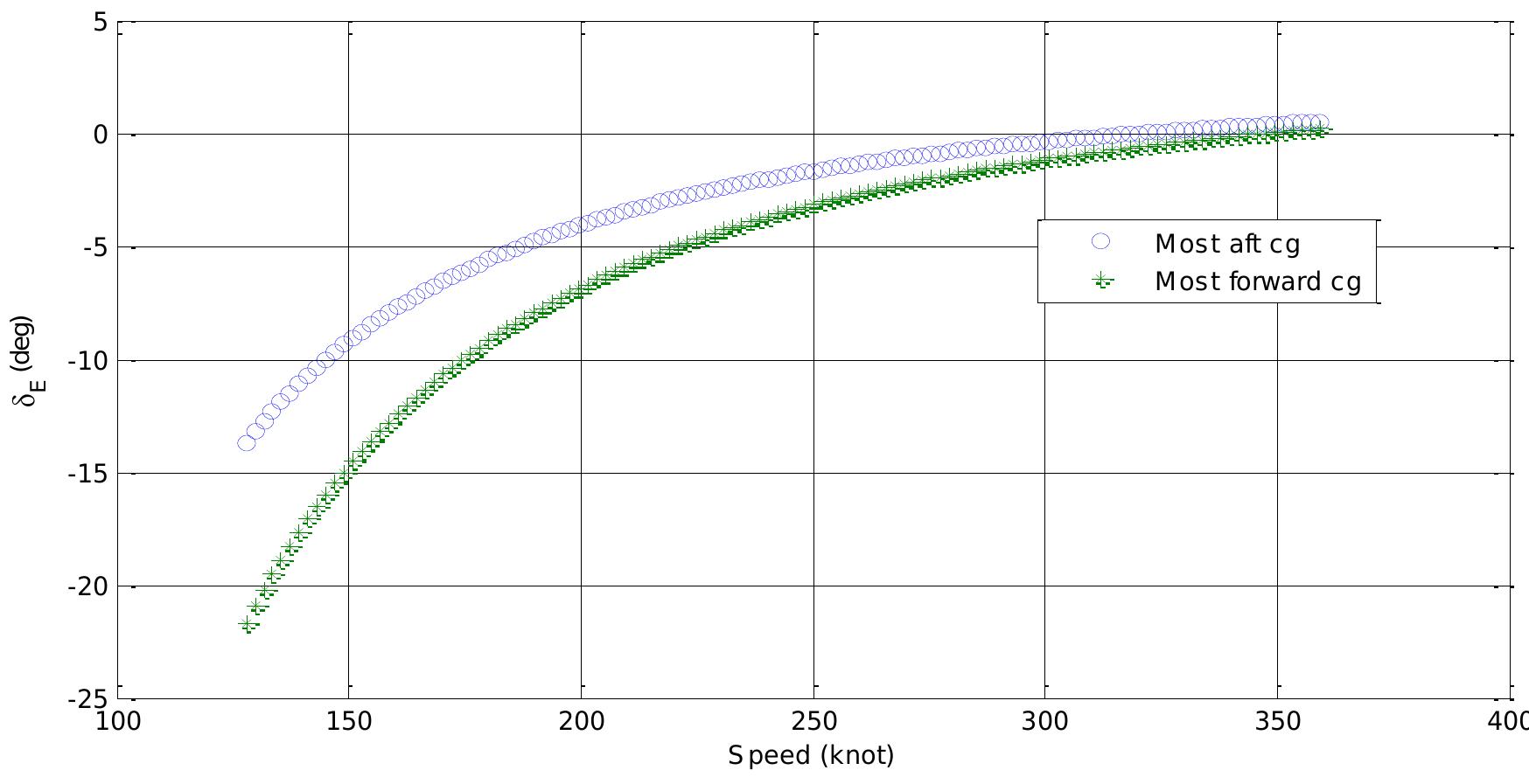 9. variations of elevator deflection with respect to