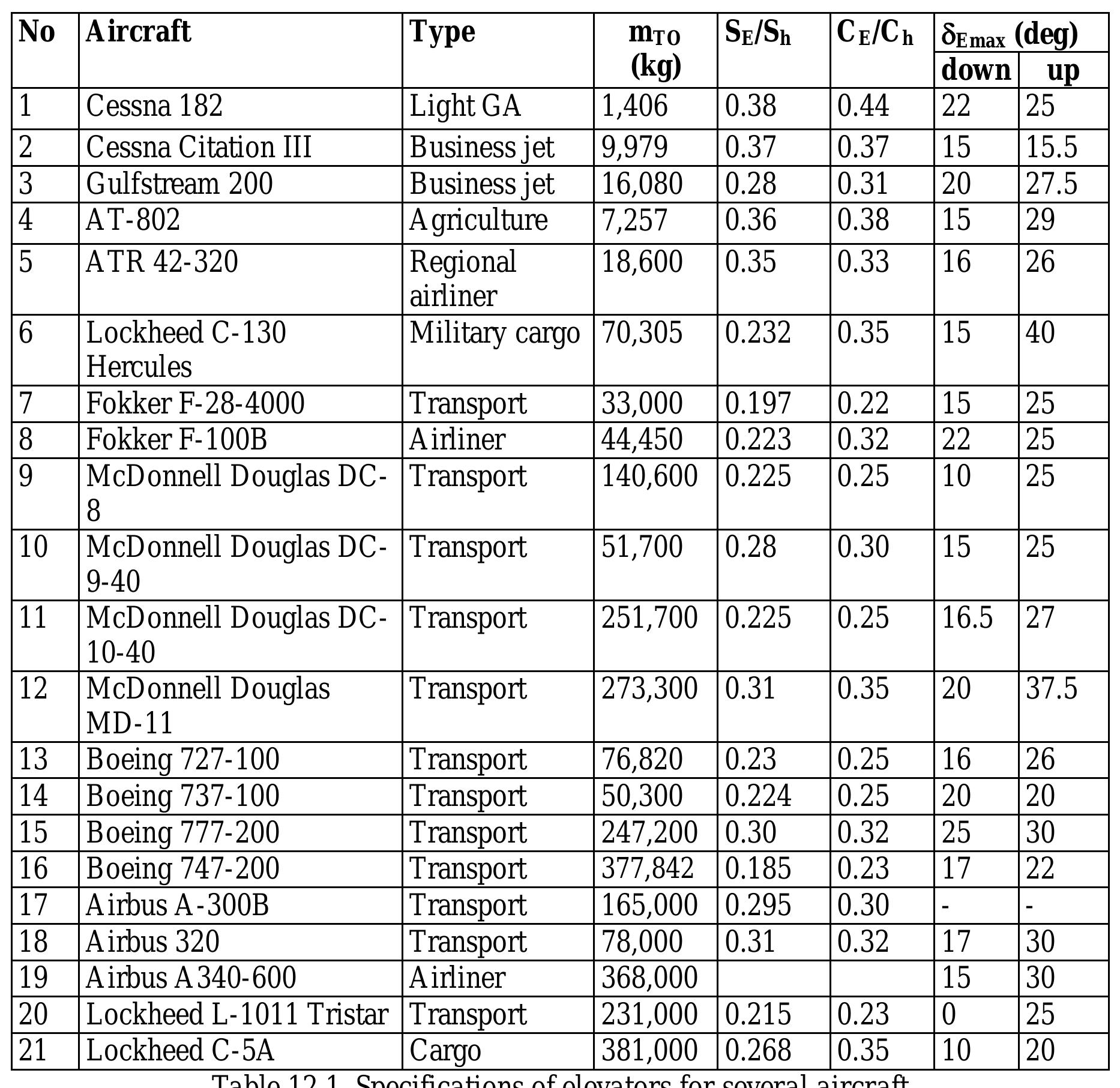 (PDF) 14 ELEVATOR DESIGN