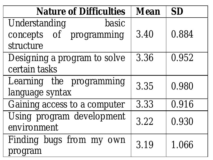 (PDF) DIFFICULTIES IN LEARNING PROGRAMMING: VIEWS OF STUDENTS