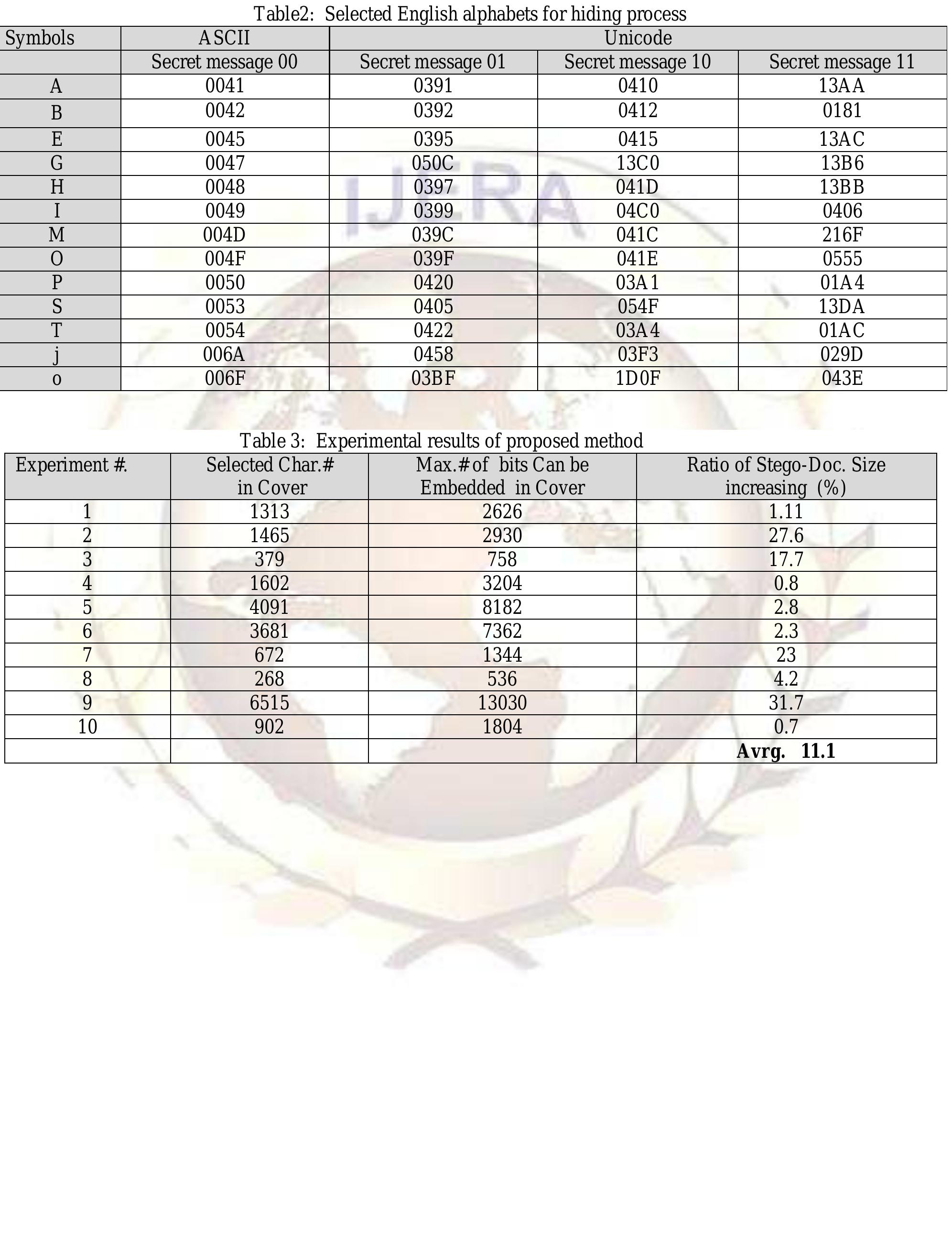 Table 10 - Text Steganography Based On Unicode of Characters