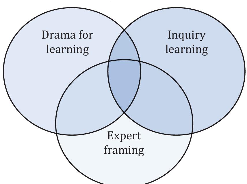 1 the three pedagogic structures of mantle of the expert i