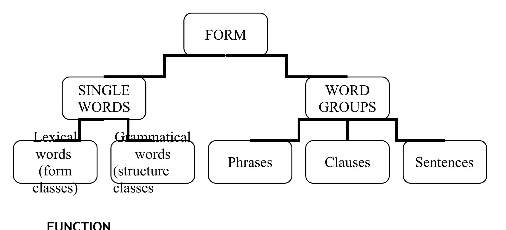 Diagram 1 gives the summary of form types. structure classes