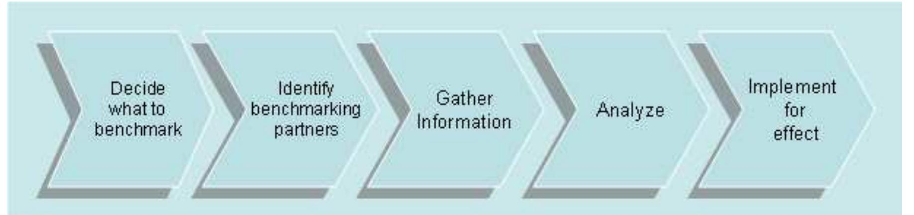 The five stages of benchmarking (karléf and ostblom, 1995)