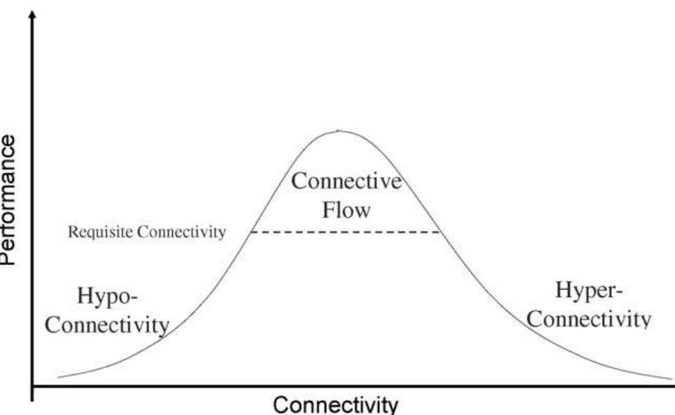 Shows a model portraying zones of connectivity.