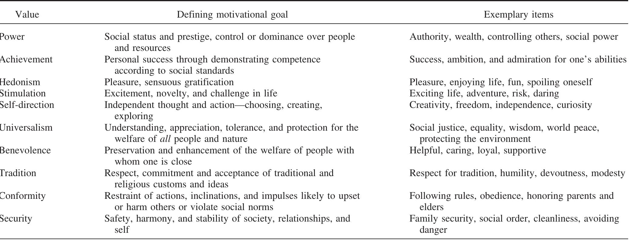 Ten basic values in the schwartz (1992) model table 1