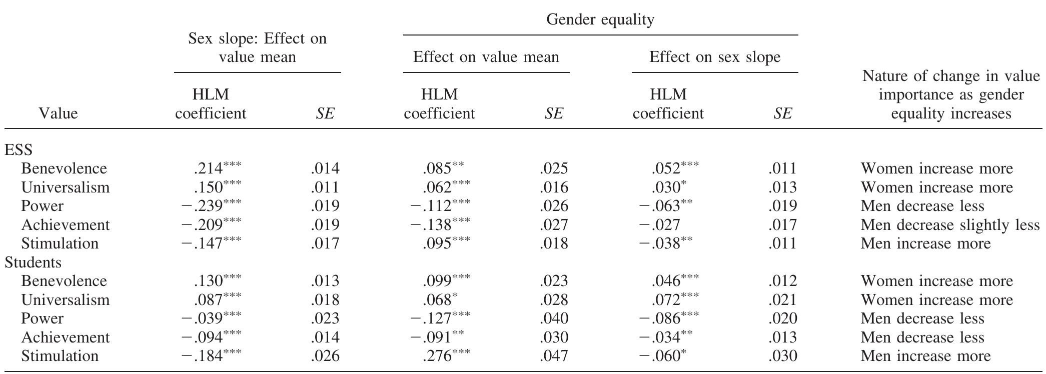 Note. means diverged for all values as gender equality
