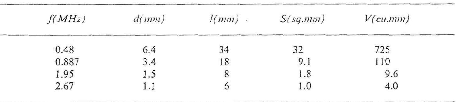 The focal region sizes of the ultrasound transducers