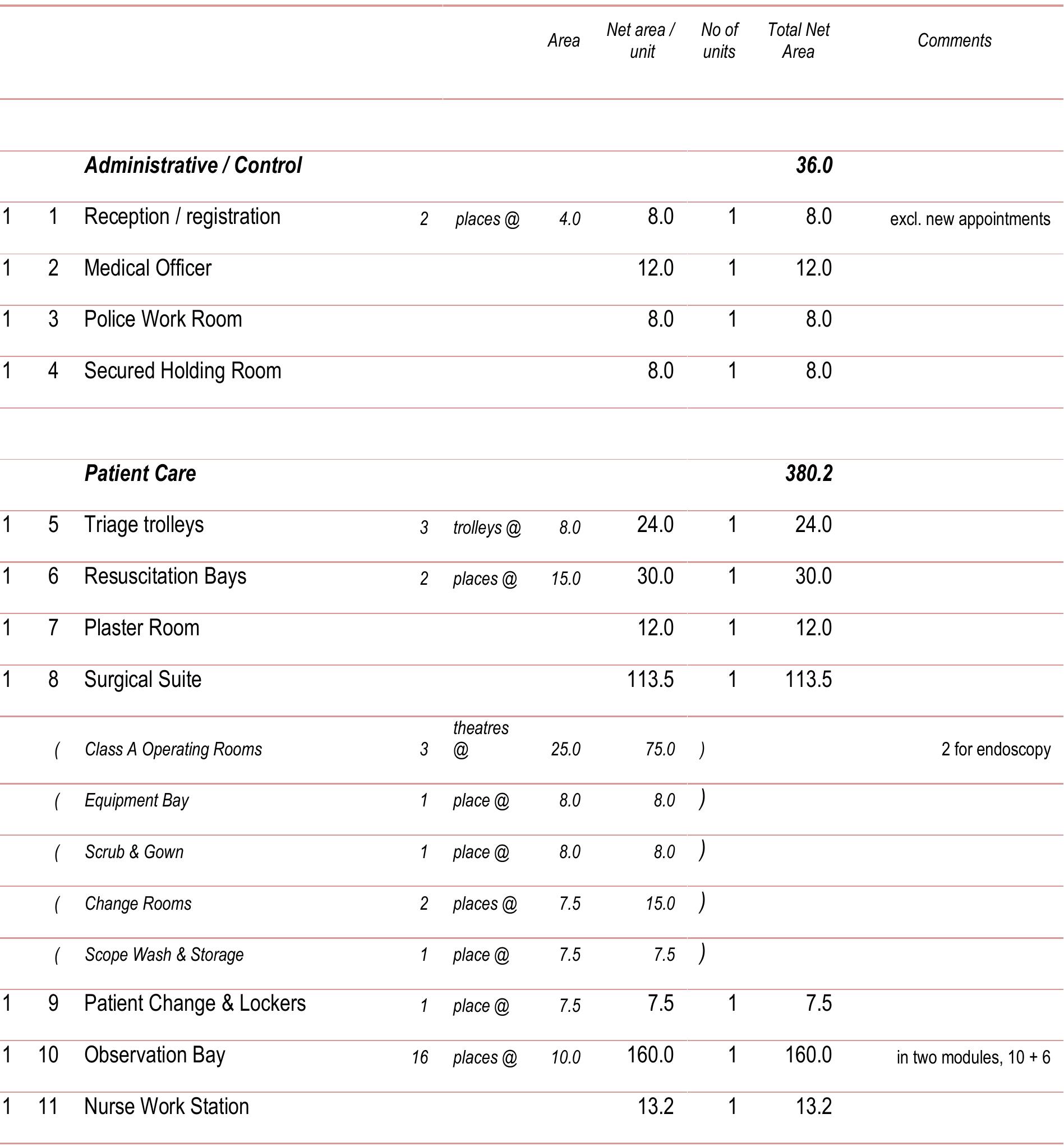 Table 1 - Hospital Design Guide: How to get started: