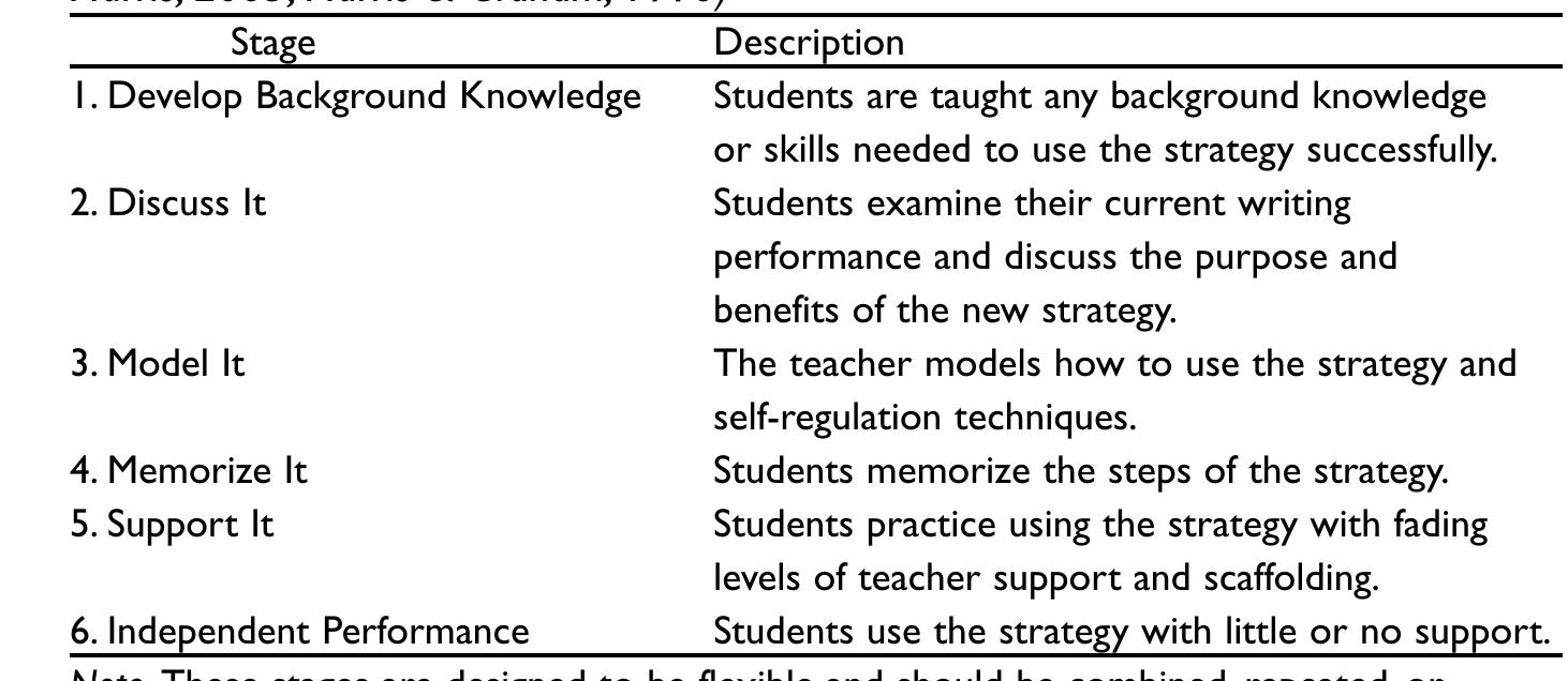 The srsd instructional framework includes six stages that