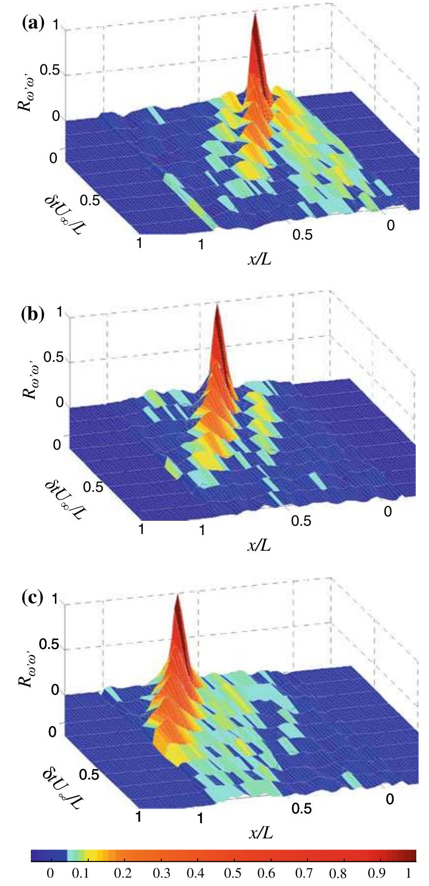 Two-point spatial cross-correlation coefficient contour