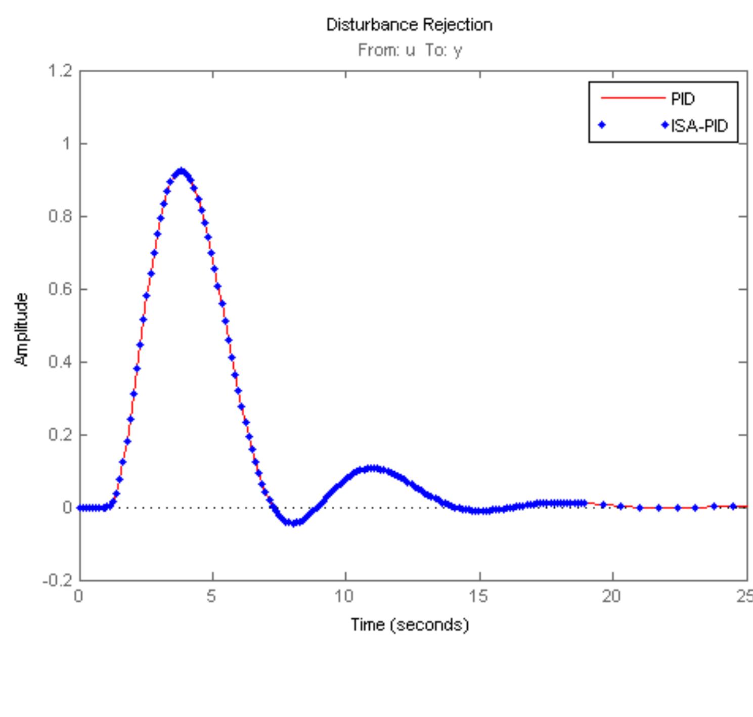 Figure 5 - PI Controller in the Simulink Model USING MATLAB
