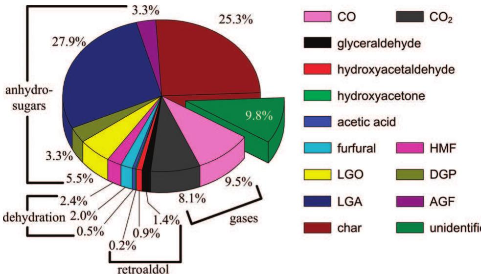 Carbon yields of cellulose pyrolysis from py-gc-ms at a