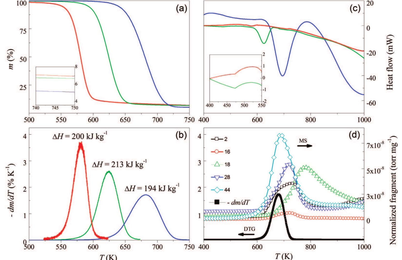 Figure 4 - Kinetics and Mechanism of Cellulose Pyrolysis