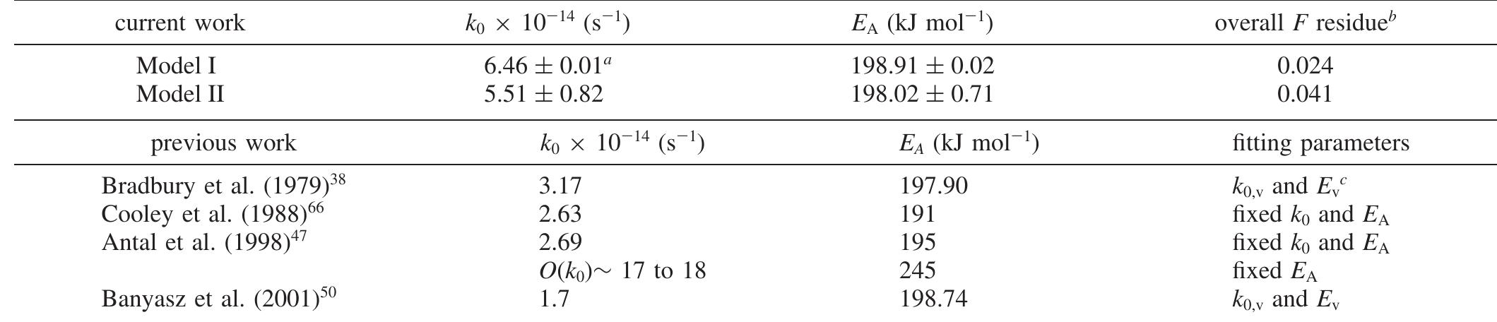 Estimated kinetic parameters for cellulose pyrolysis