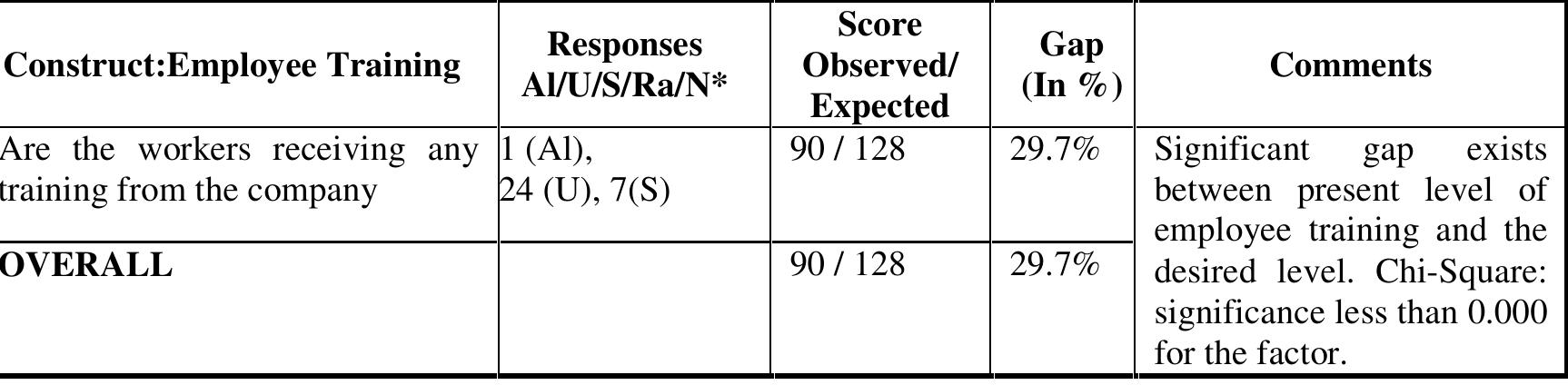 - gap analysis for employee training