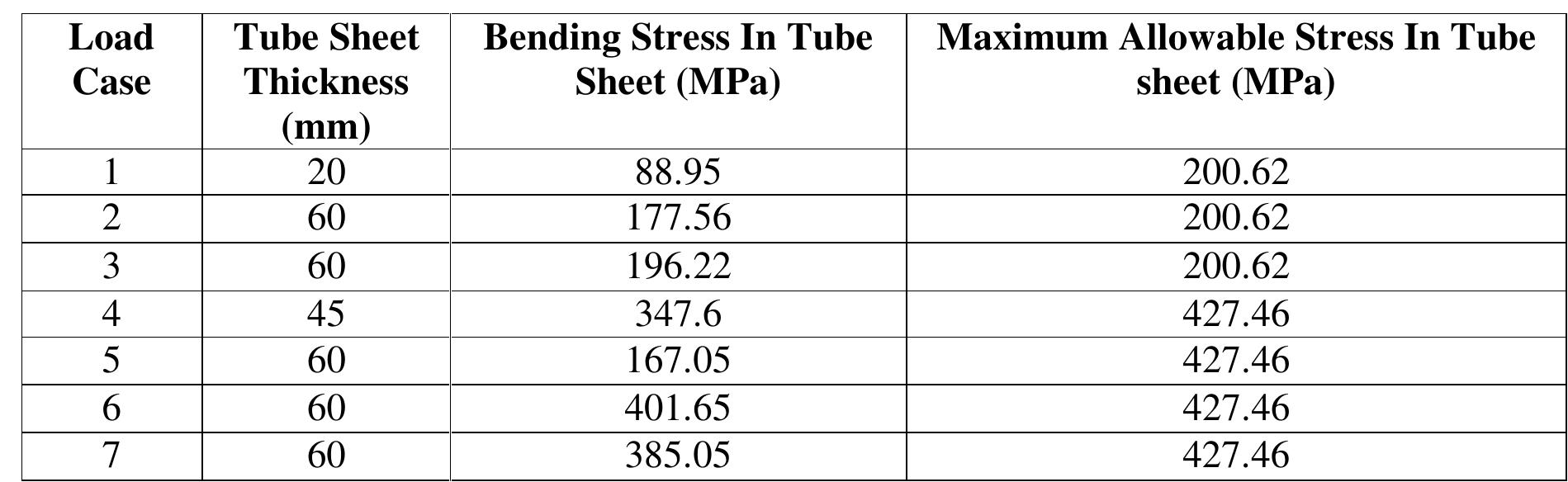 I the results of the calculations according to asme sect.