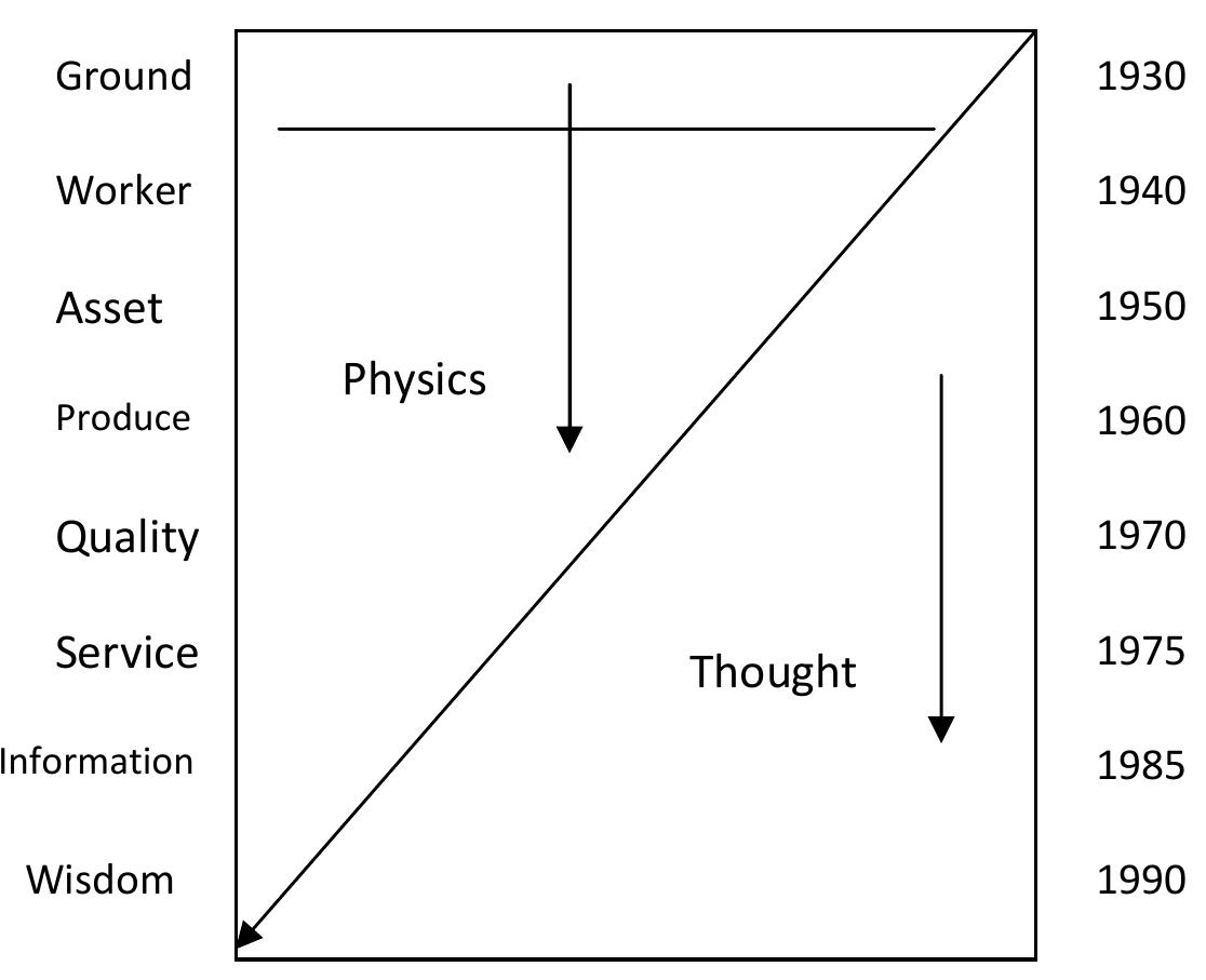 Evolution of human knowledge 8. necessity of modification in