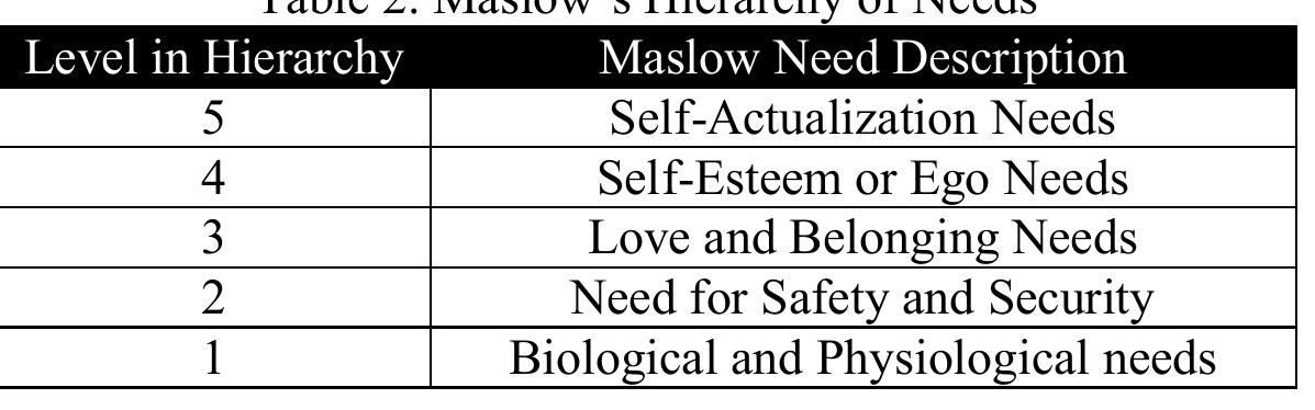 -evolution model of maslow hierarchy maslow's hierarchy of