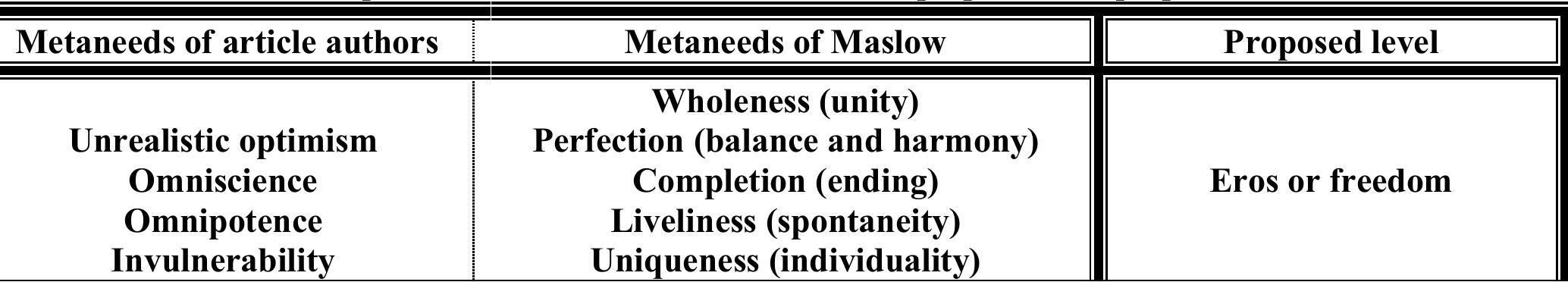 Implementation of the maslow metaneeds proposal with