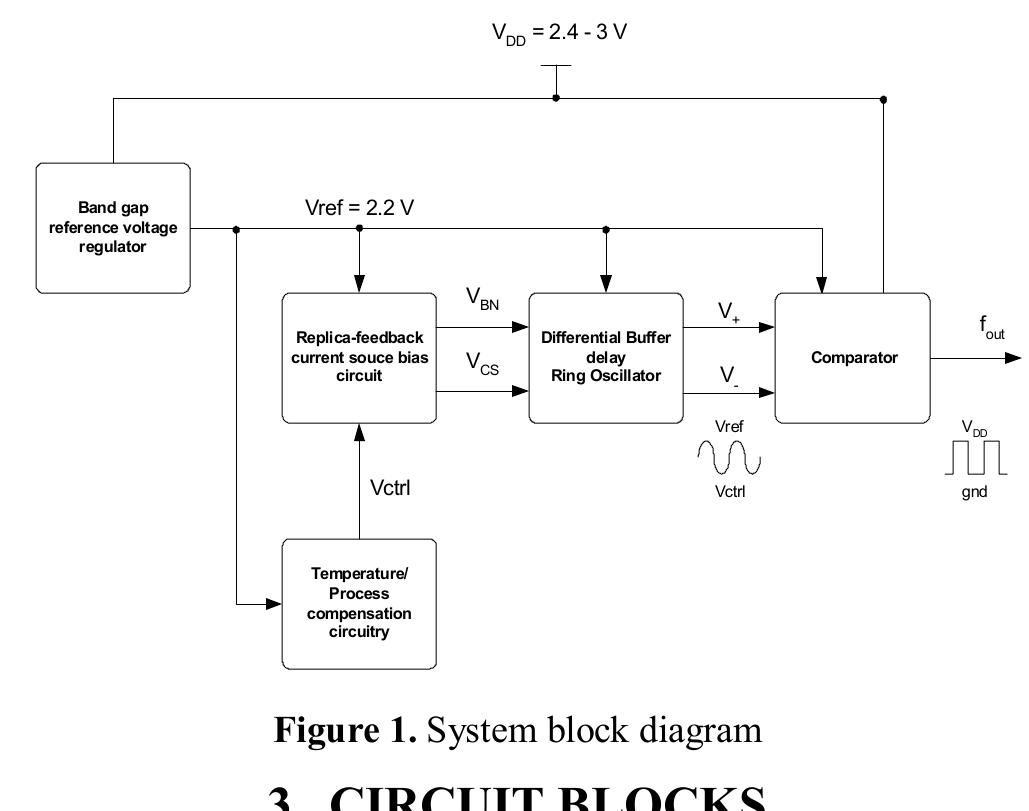 Shows the block diagram of the oscillator system. a band-gap