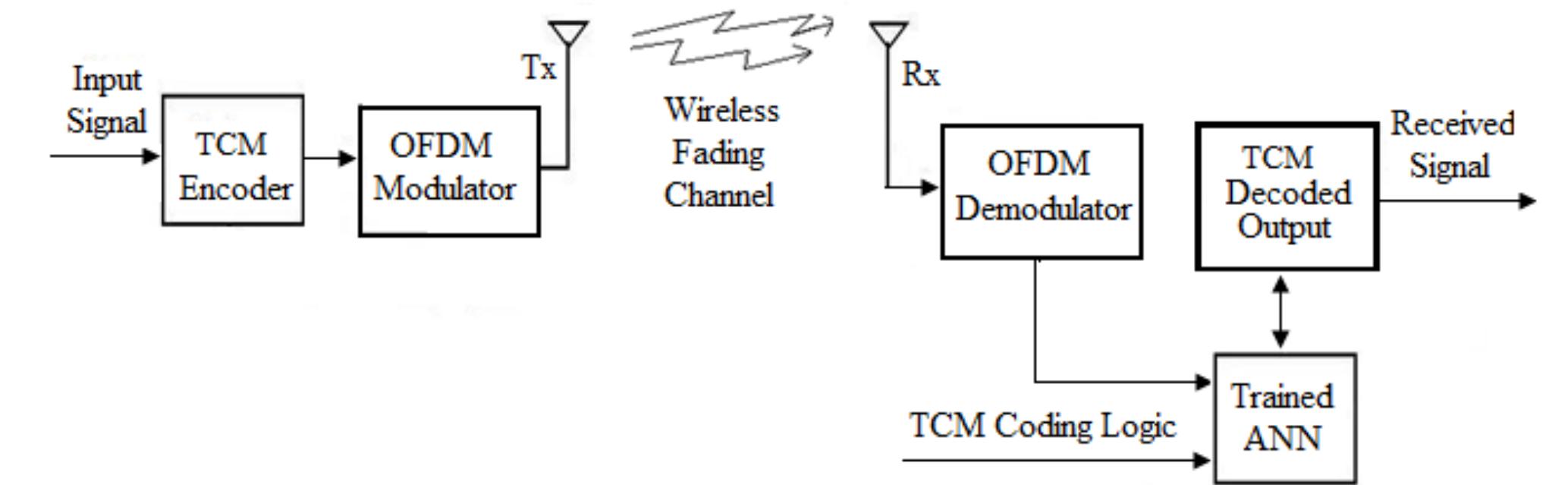Inverse fast fourier transform (ifft) technique. cyclic