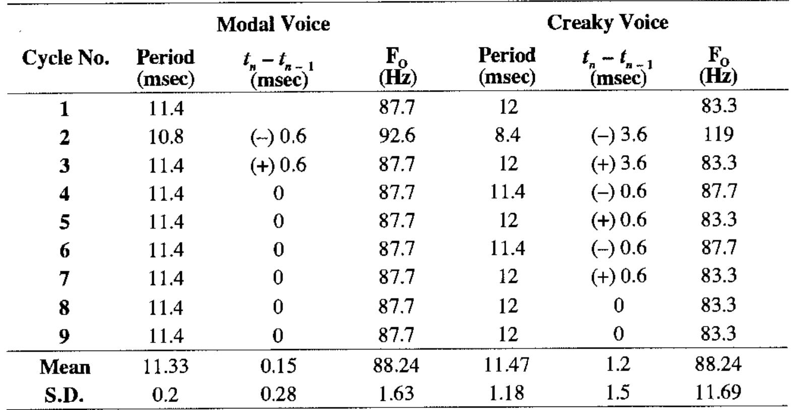 3: cyclic duration and calculated f, differences between