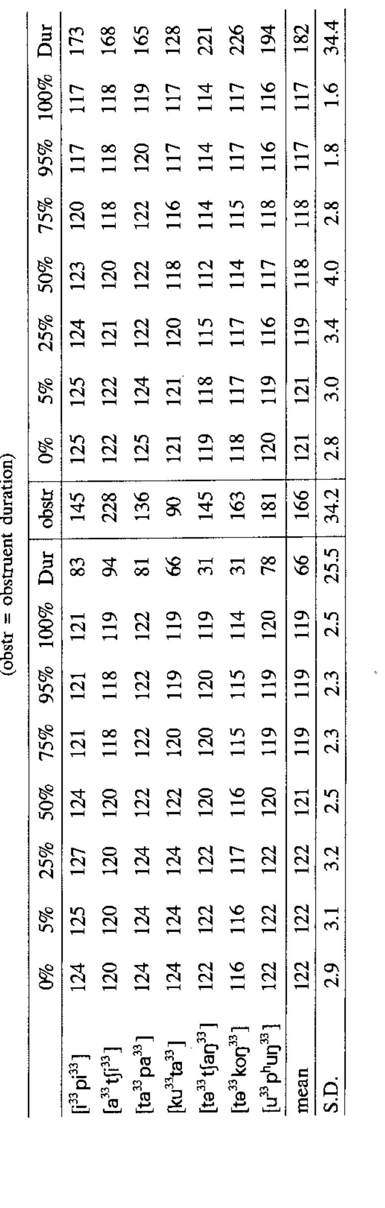Table 29 - A Phonetic and Phonological Description of Ao: A