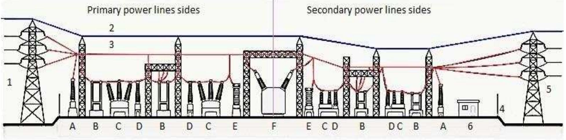 Elements of substation: fig (a) represents the block diagram