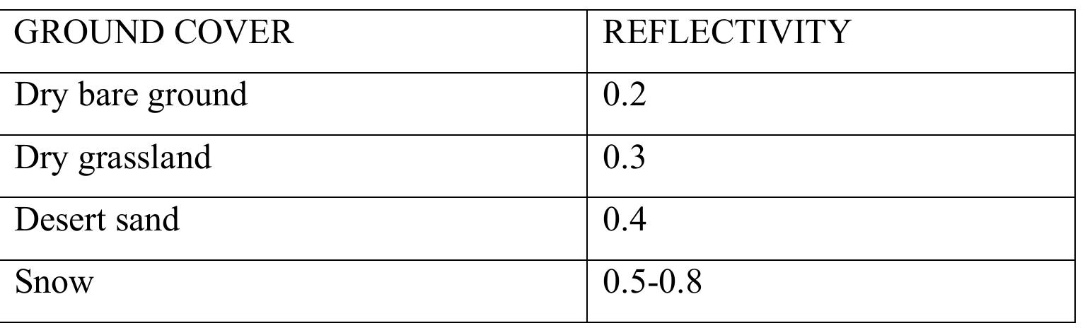 Typical reflectivity declination angle 6 for the day of the