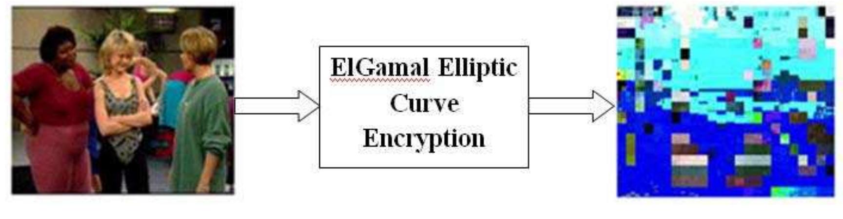 Figure 1 - IMAGE ENCRYPTION USING ELLIPTIC CURVE