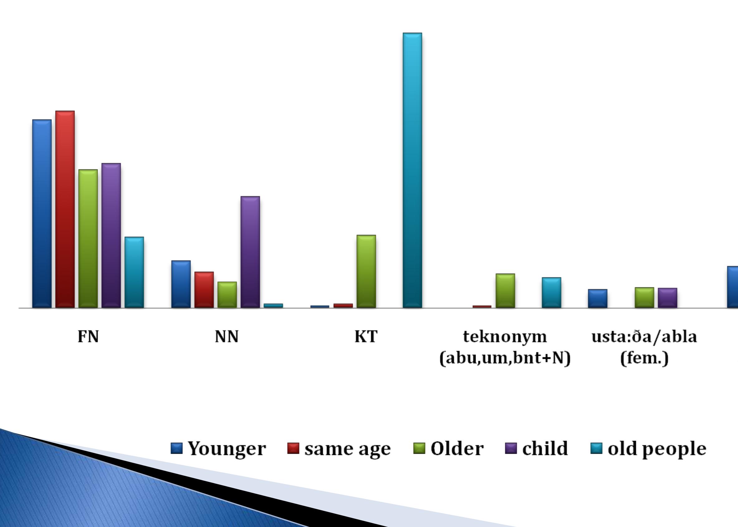 Figure 3 - Address terms in Saudi Arabic and English
