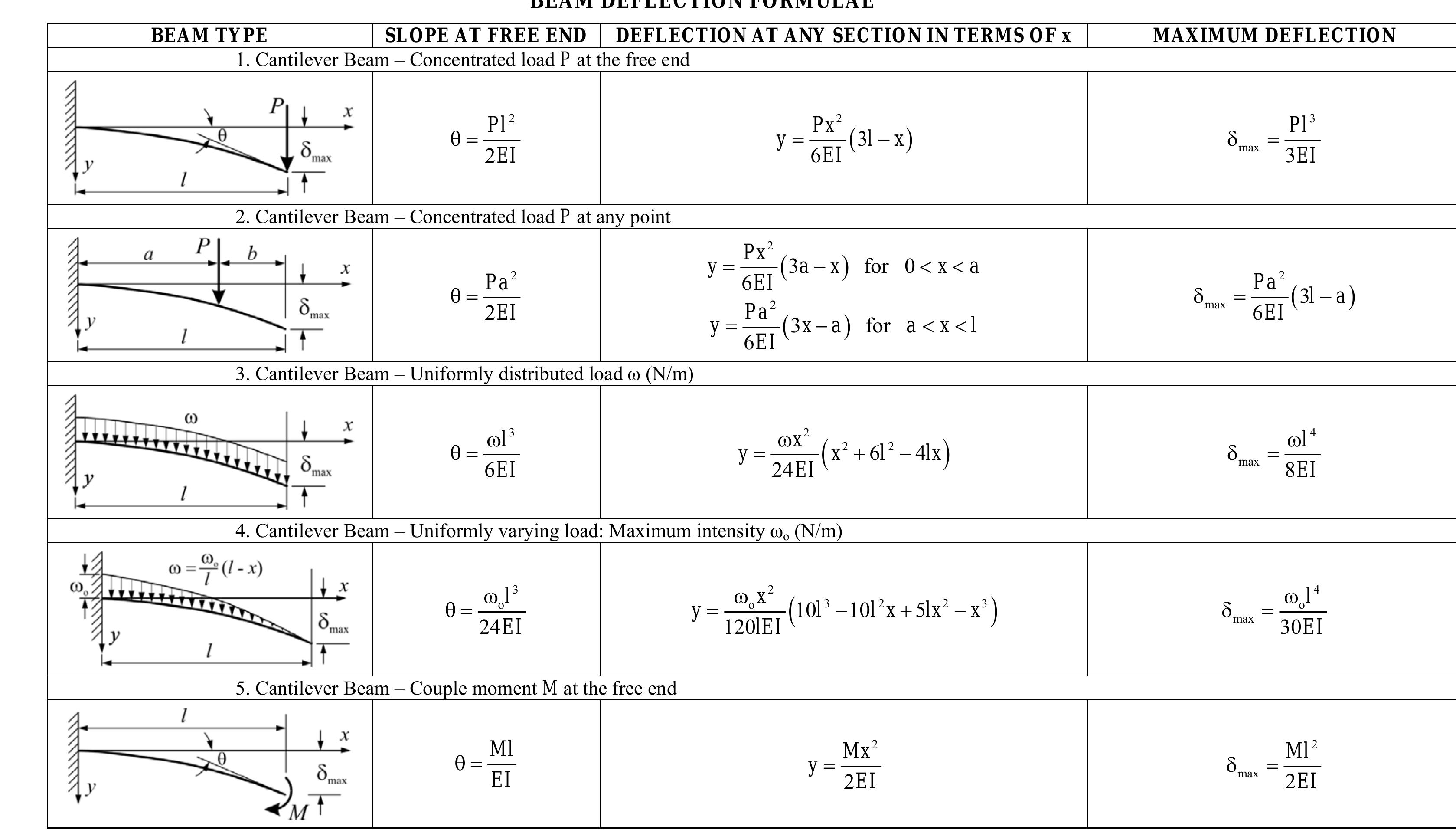 Table 1 - Beam Deflection Formulae
