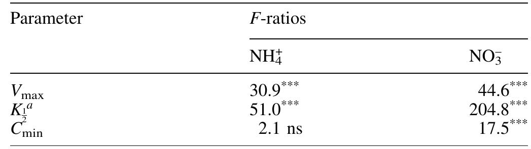 after log-transformation. levels of statistical