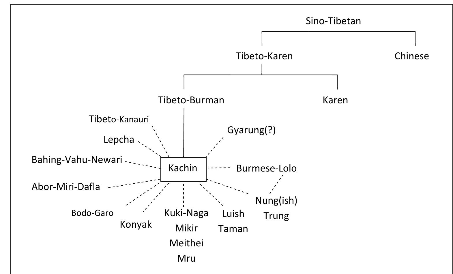 Schematic representation of sino-tibetan languages (benedict