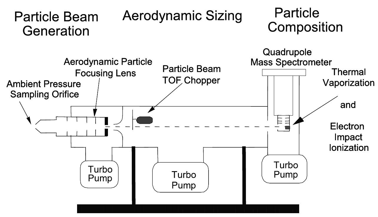 Schematic of the aerodyne aerosol mass spectrometer (ams).