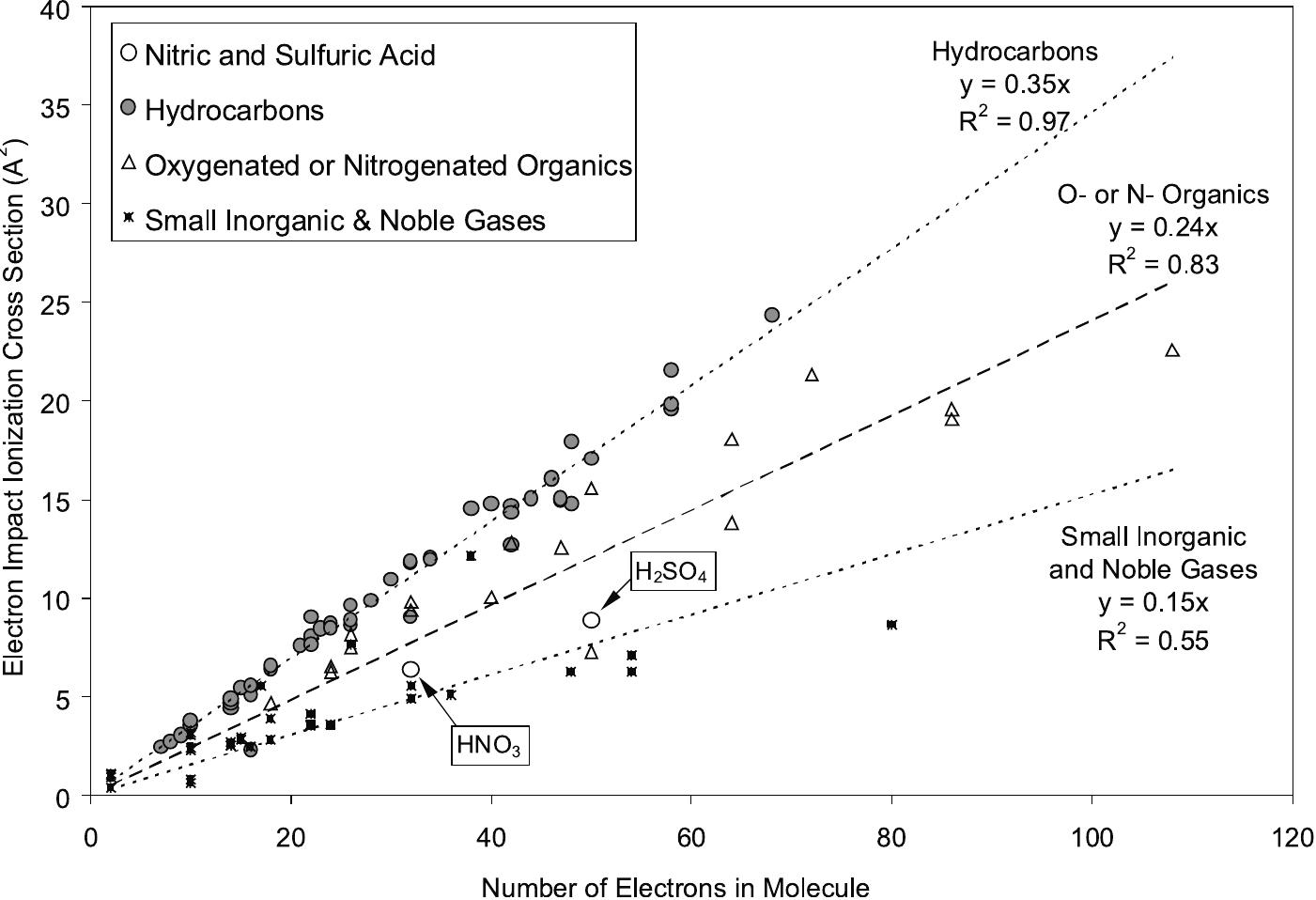 Electron impact ionization cross sections of small molecules