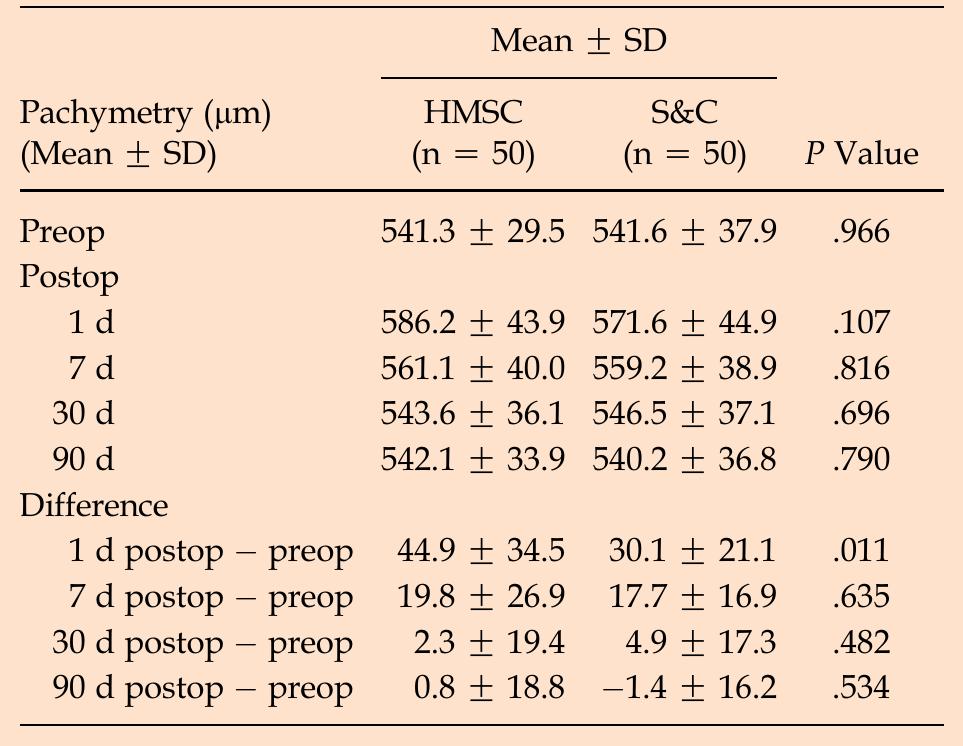 Cct = central corneal thickness; hmsc = half-moon