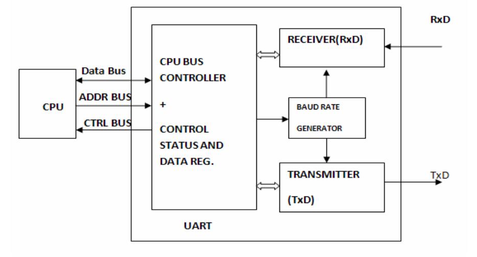 Shows an uart block architecture cpu here is analogous to