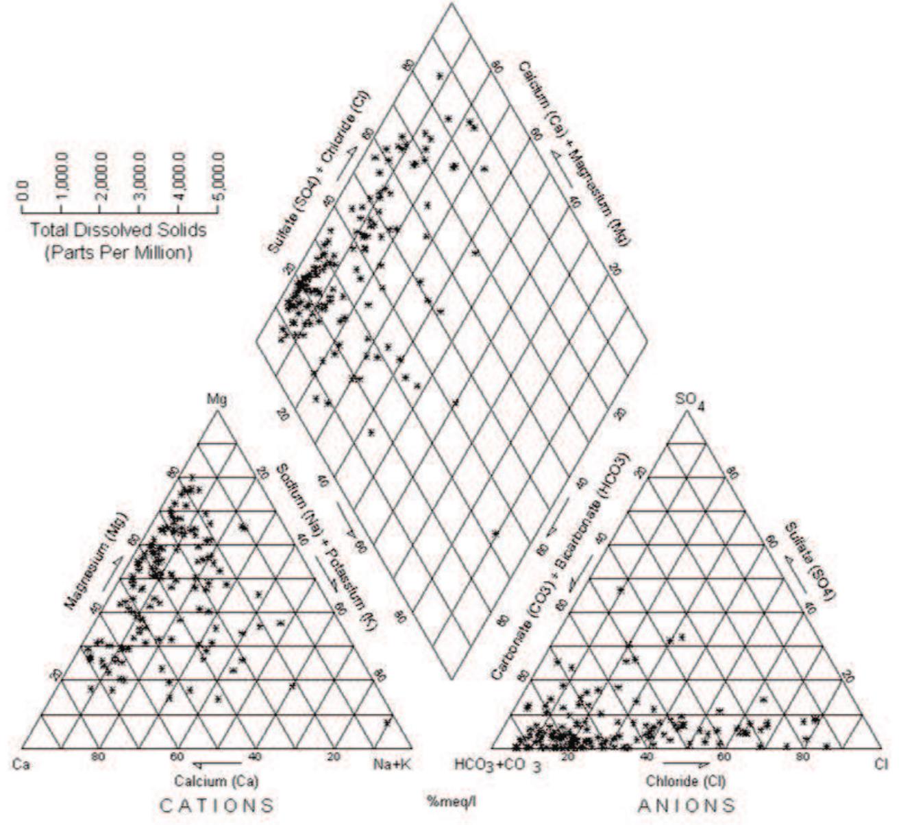 Piper’s trilinear diagram showing chemical classification of