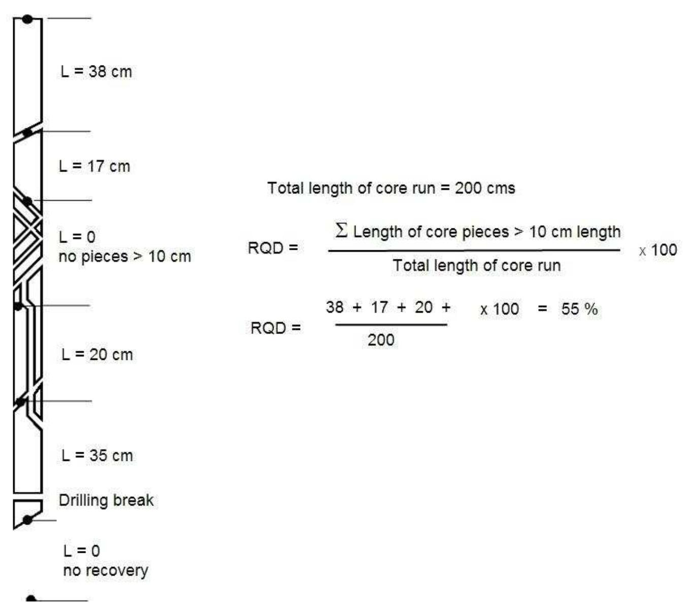 Procedure for measurement and calculation of rqd (after