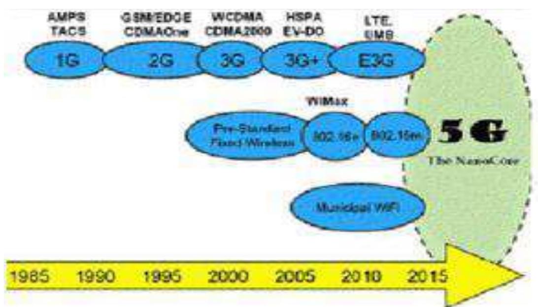 Evolution of mobile technologies [4] and the above mentioned