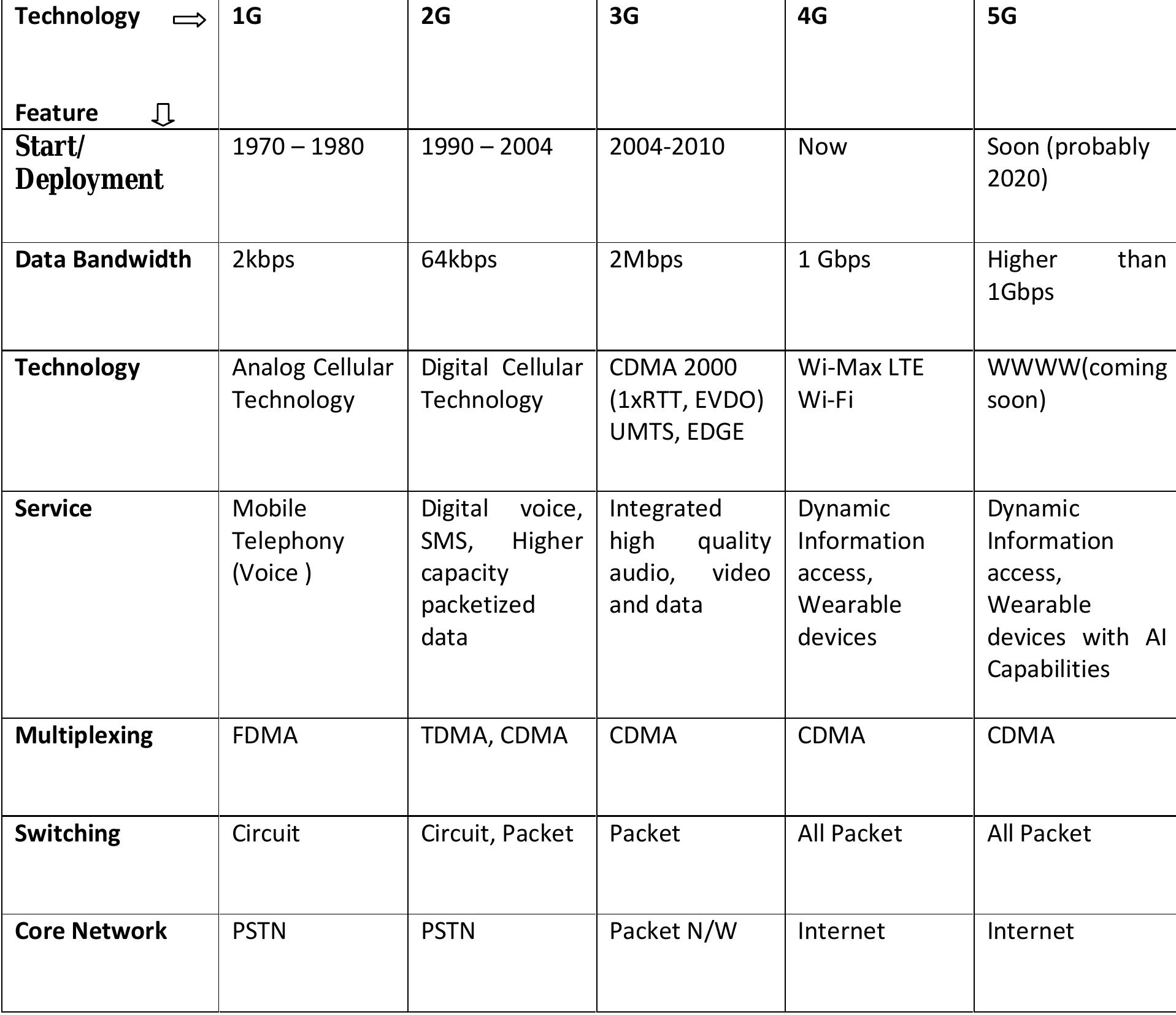 Comparison of all generations of mobile technologies