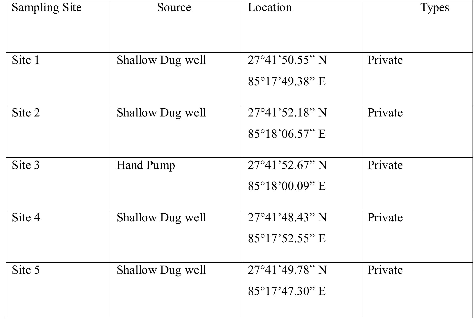 Sampling sites and their types