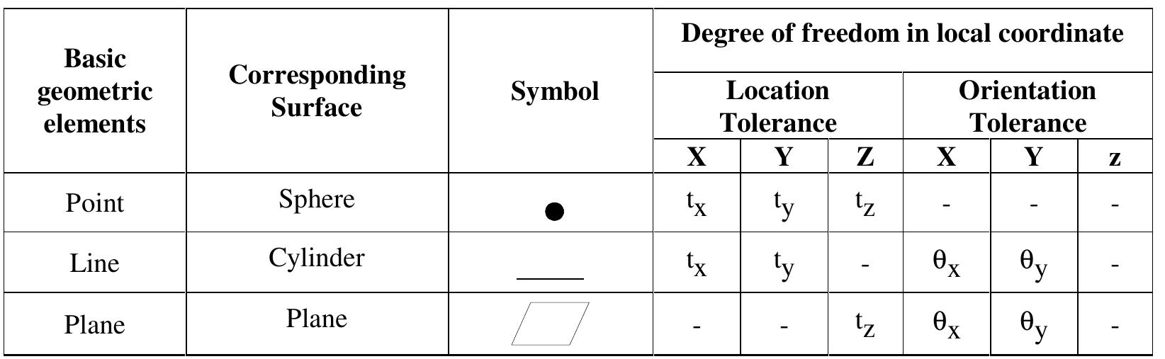 Geometric tolerances and dof for geometric primitives 8.