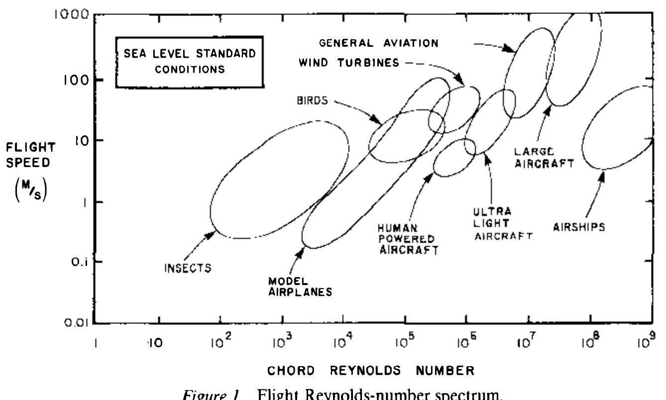 Figure 1 - Low Reynolds Number Airfoils