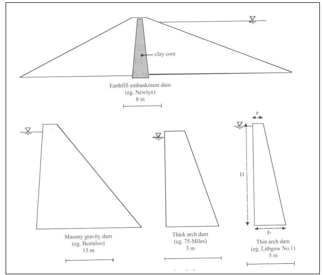 2: typical cross sections of gravity and arch dams (chanson