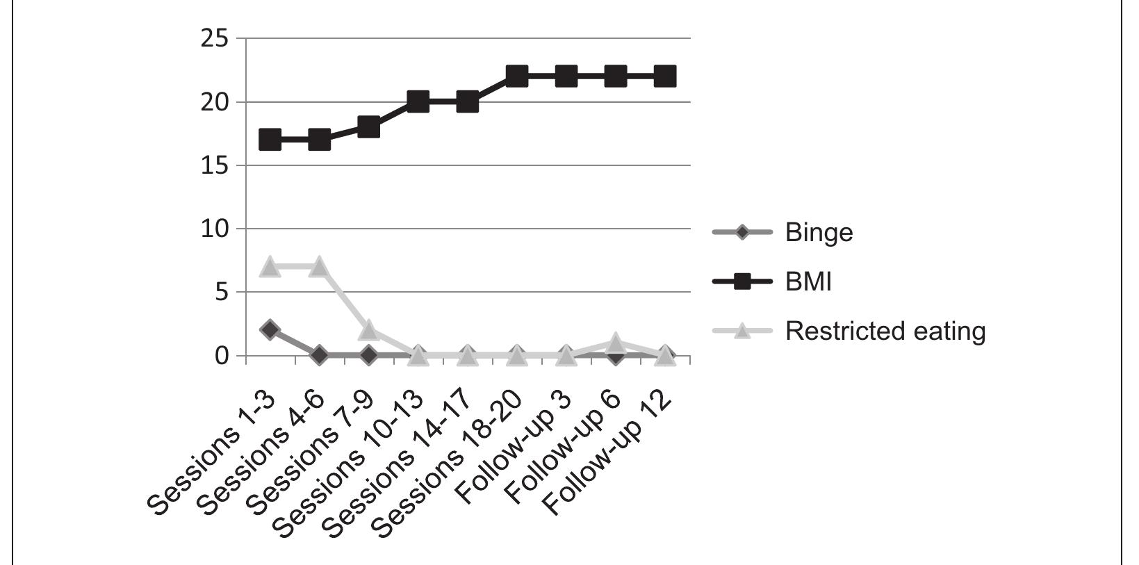 |. body mass index (bmi) and progression of eating behavior