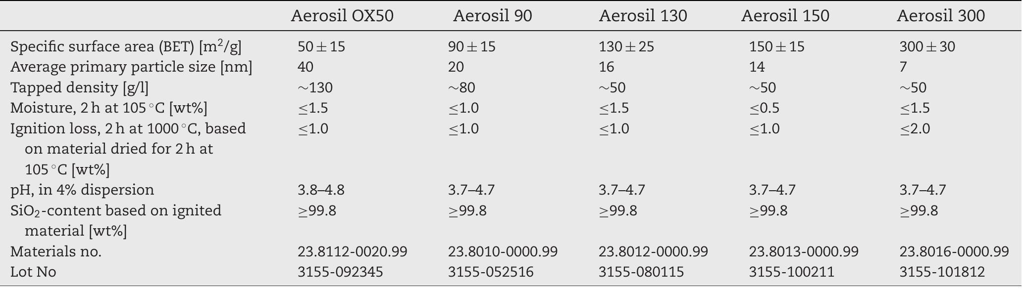 - types of fumed amorphous silica (aerosil) fillers used in