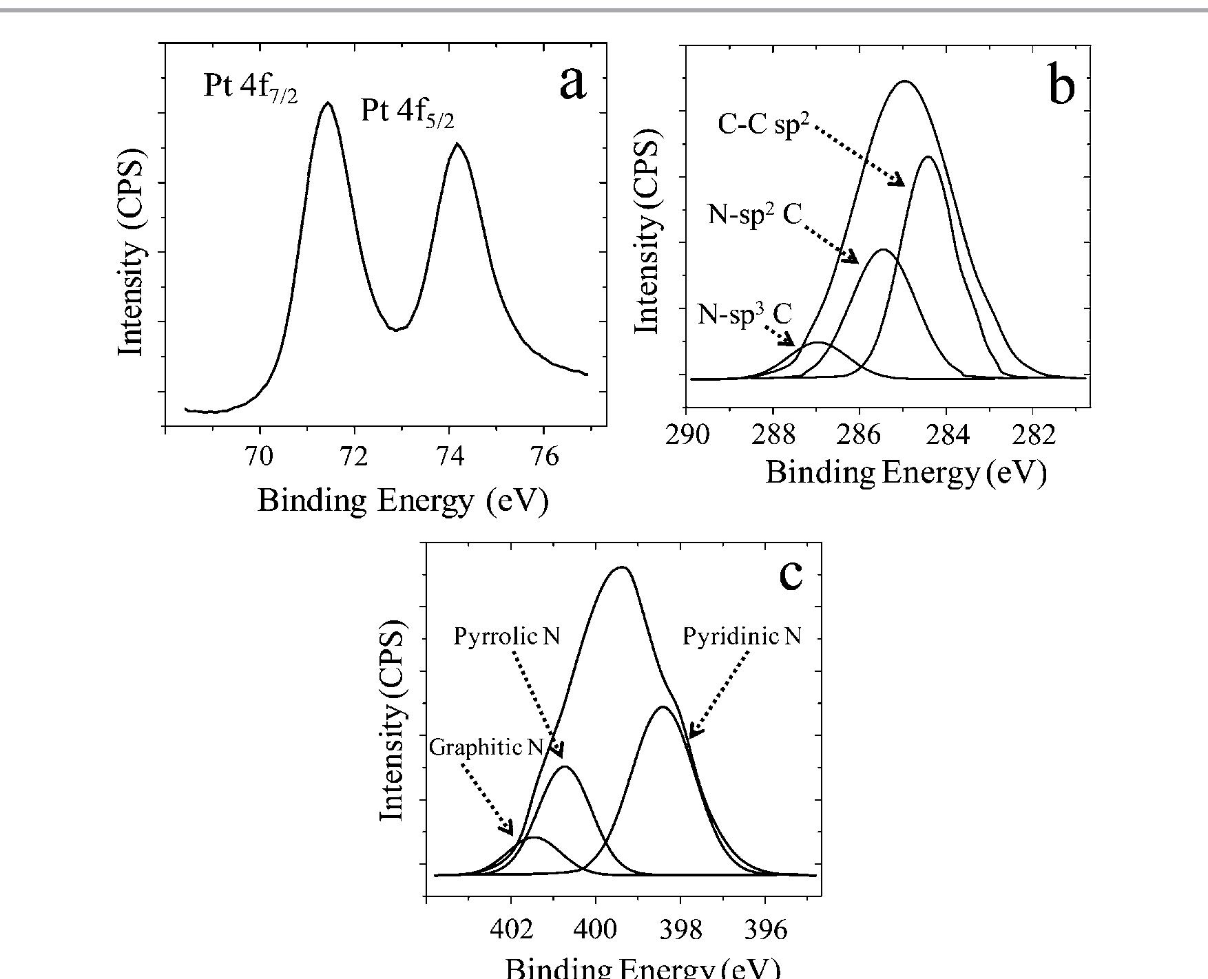 Core level xps spectra of (a) pt (4f), (b) c1s, and (c) n1s