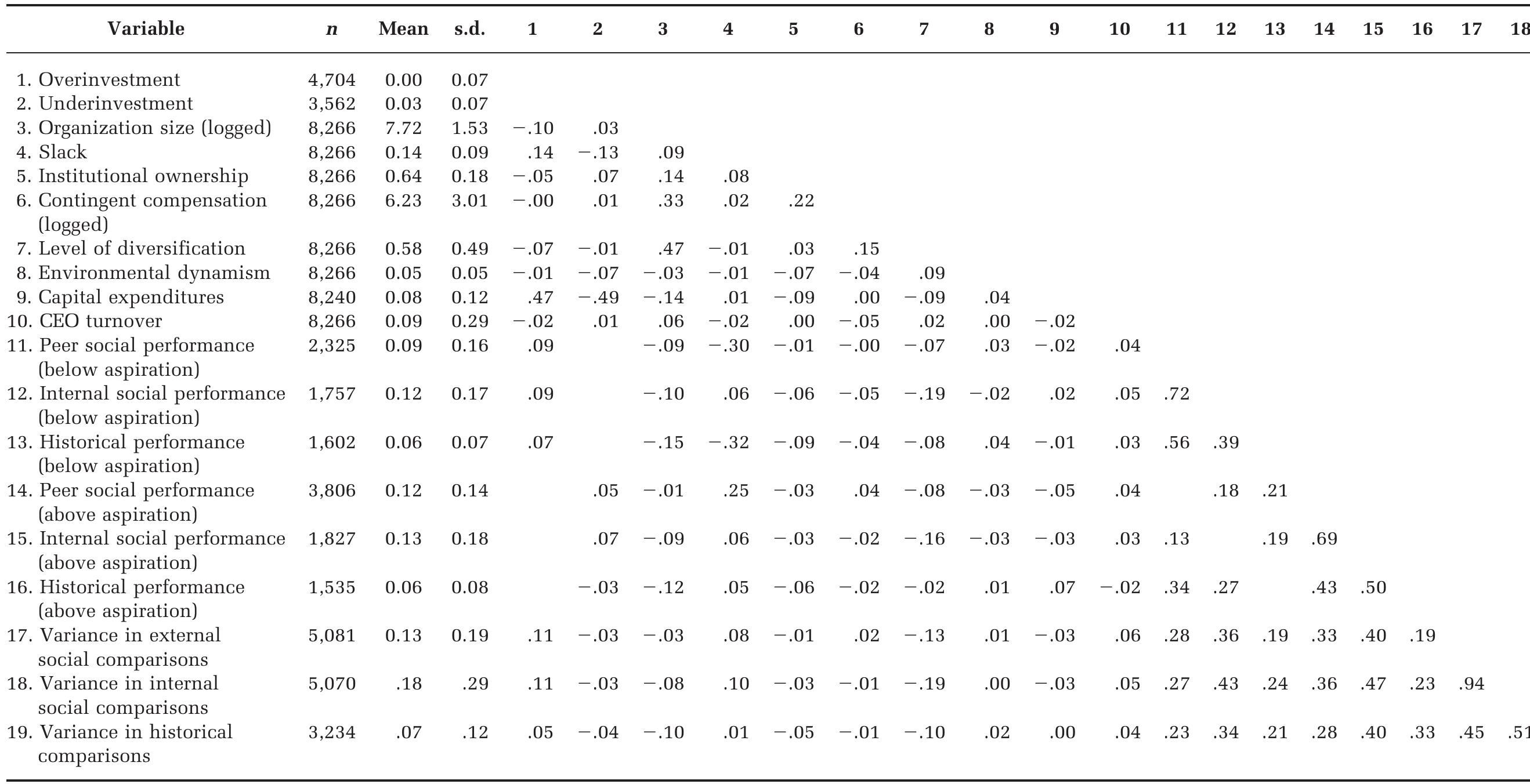 Descriptive statistics and correlation matrix* * absolute
